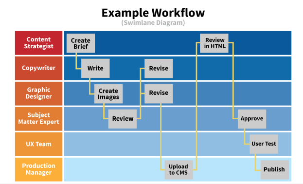 Editorial workflow: Revitalise Your Content marketing